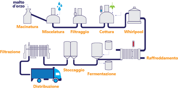 Come si produce la Birra? - BBTEC - Impianti di spillatura Come si produce la Birra? - BBTEC - Impianti di spillatura